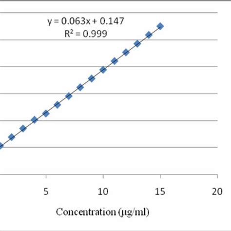 Calibration Curve For Salmeterol Xinafoate Download Scientific Diagram