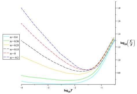log 10 c t vs log 10 t in 5 dimensions with fixed charge q 1 z