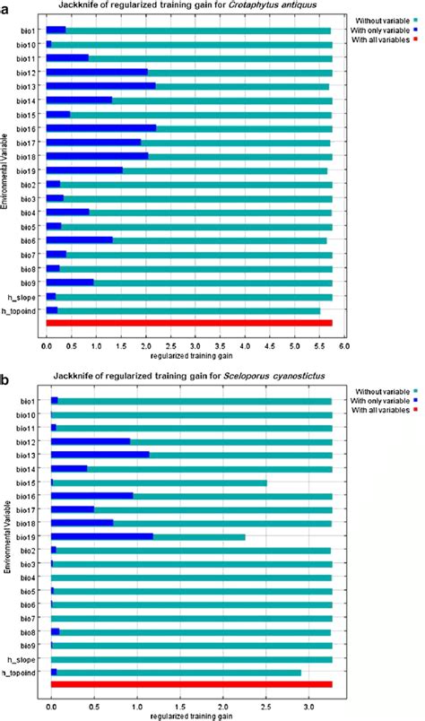 Results Of Jackknife Evaluations Of Relative Importance Of Predictor Download Scientific