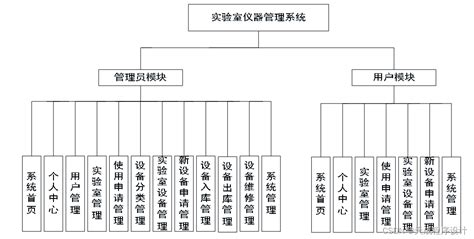 java php node js python实验室仪器管理系统的设计与实现【2024年毕设】 csdn博客
