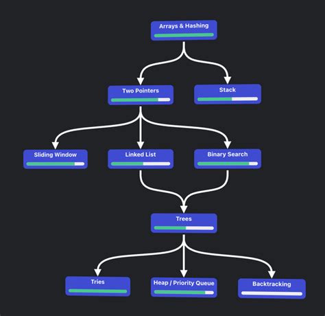 A Leetcode Roadmap Free Rleetcode