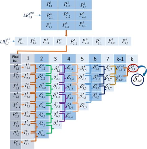 local difference pattern descriptor procedure to compute absolute value