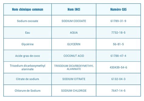 Tableau Composants Savon Detachtout Le Site Officiel De La Droguerie éco