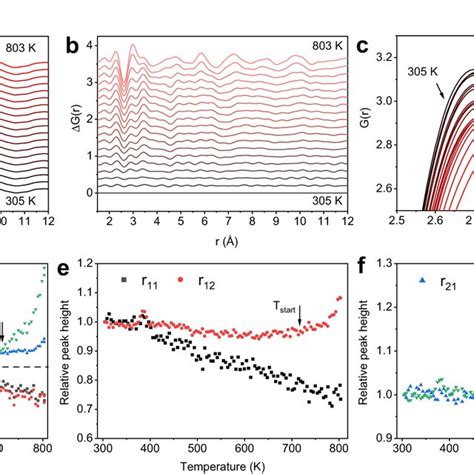 In Situ X Ray Diffraction Results In Real Space A Evolution Of The