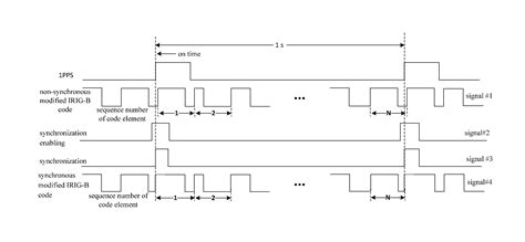 Encoding And Decoding Methods For High Precision Time Transfer And Encoding And Decoding Devices
