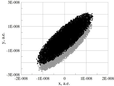 Initial Confidence Regions For Complete Model And Incomplete Model
