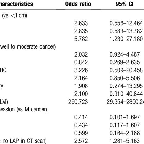 Risk Factors Of Lymph Node Metastasis Download Table