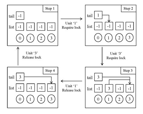 Schematic Example Of Dart Synchronization Events Download Scientific