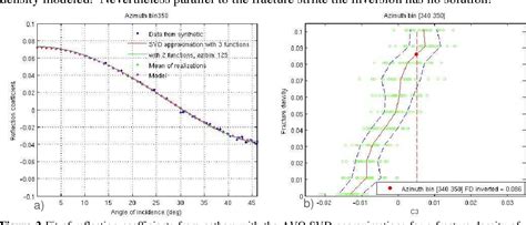 Figure 2 From Azimuthal Avo Inversion For Fracture Characterization A New Technique Using