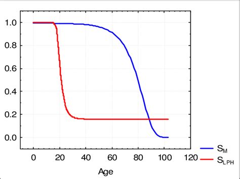 An Example Of Survival Functions Corresponding To Figure 2 1 They Are