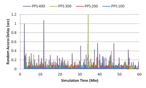 Uplink Random Access Delay For The Pilot Signal Messages Under The Download Scientific Diagram