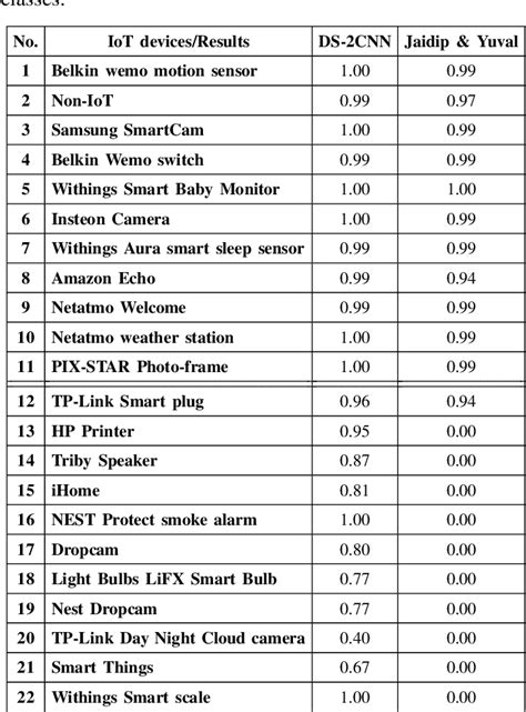 Table Ii From A Data Sampling And Two Stage Convolution Neural Network