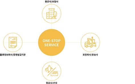 국제물류서비스