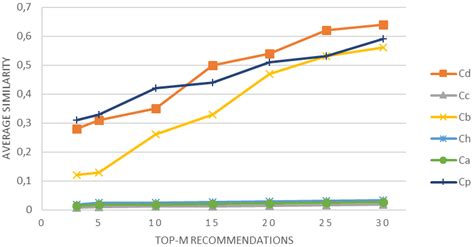 The Effect Of Number Of Recommendations In Cluster Influence Model In