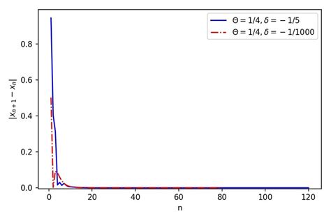 graph of the iterates of algorithm 3 2 when θ 1 4 δ 1 5 and δ 1