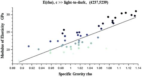 Variation Of Modulus With Specific Gravity And Including Light To Dark Download Scientific