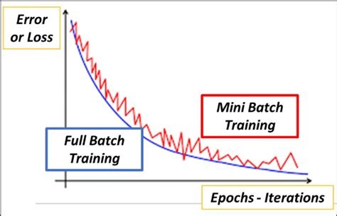 Error Vs Epoch Curve For Full Batch And Mini Batch Behavior