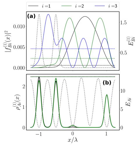 A Spatial Resolution Of The Eigenvectors F 1 Bi X Of The Download Scientific Diagram