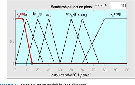 Figure 1 From An Unequally Clustered Multi Hop Routing Protocol Based On Fuzzy Logic For