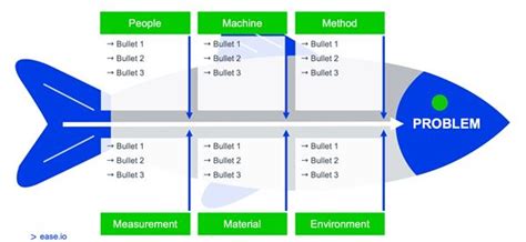 Root Cause Analysis Cause And Effect Diagram