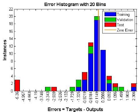 Error Histogram Generated After Ann Modeling Representing The Instances