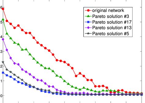 Cascading Vulnerability Normalized Load Shedding Evaluated By The OPA