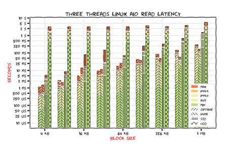 Three Threaded Asynchronous Reading Latency For Different Block Sizes
