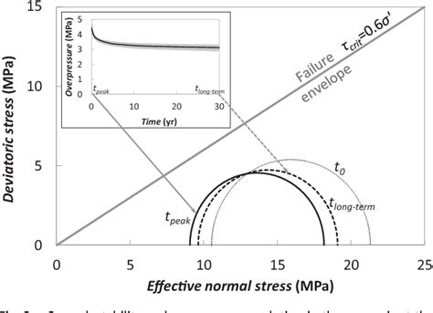 Figure 3 From Geologic Carbon Storage Is Unlikely To Trigger Large Earthquakes And Reactivate