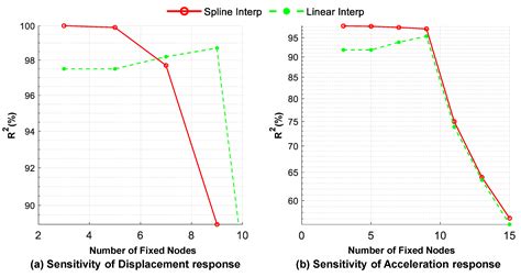 Sensors Free Full Text A Mobile Sensing Framework For Bridge Modal Identification Through An
