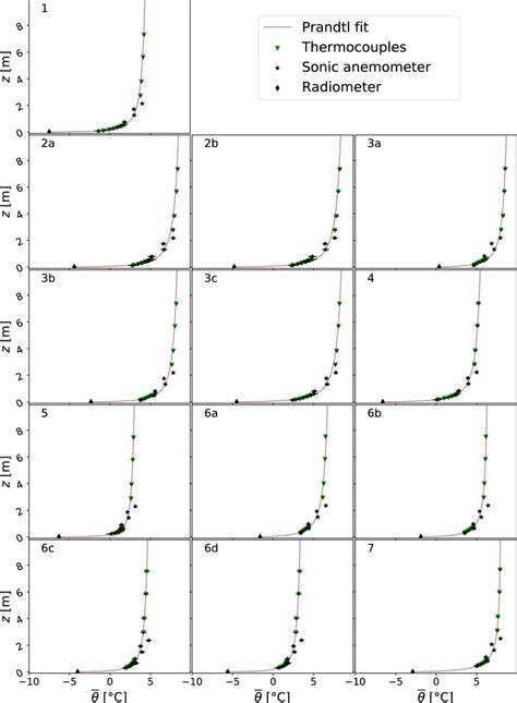 Slope Normal Profiles Of Mean Temperature The Error Bar Is The