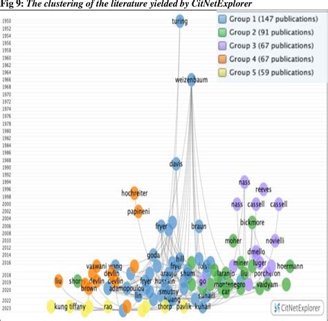 Figure 1 From A Bibliometric Analysis Of Chatbot Application Principles In Educational Contexts