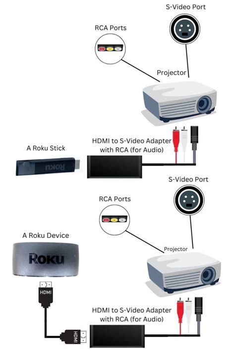 Ways To Connect A Roku To A Projector Wired Wireless PointerClicker Com