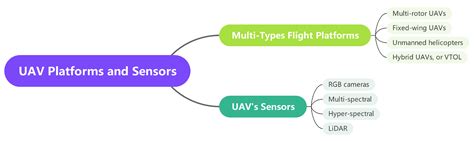 Unmanned Aerial Vehicle Remote Sensing Encyclopedia Mdpi