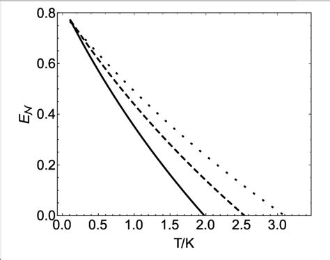 Plot Of Logarithmic Negativity E N As A Function Of Temperature T Of