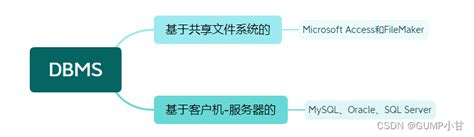 Mysql必知必会(两万字mysql教程,熟练掌握mysql) Csdn博客 Mysql必知必会(两万字mysql教程,熟练掌握mysql) Csdn博客