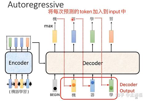 02 Transformer：encoder结构和decoder结构 知乎