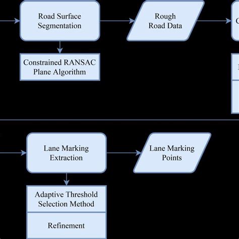 The Workflow Of Lane Marking Detection System Download Scientific Diagram