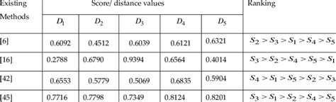 Comparative Analysis With The Existing Methods Download Scientific