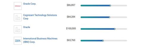 Oracle Dba Certification Intellipaat Blog