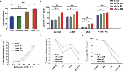 A Diagram Of Glutathione Gsh Level Of Normal K562 Cell Line