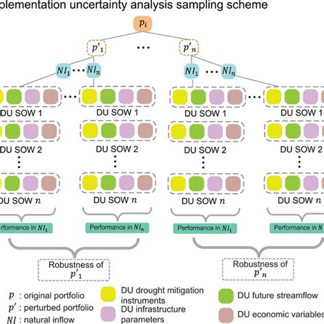 A Uncertainty Sampling Scheme For Du Optimization And B Du
