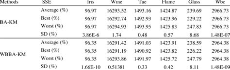 The Sse Results Of The Datasets Download Scientific Diagram