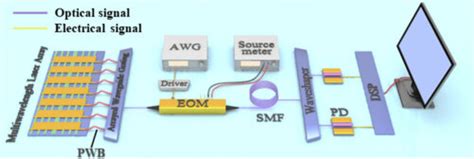 Experimental Setup Diagram Of The Photonic Convolution Accelerator Download Scientific Diagram