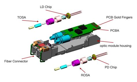 Optical Module A Comprehensive Analysis From Source To Terminal
