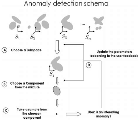 Schema Of The Entire Anomaly Detection Process Different Steps Are