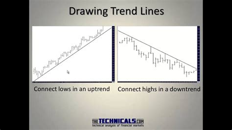 Learn Technical Analysis Trends And Trend Lines