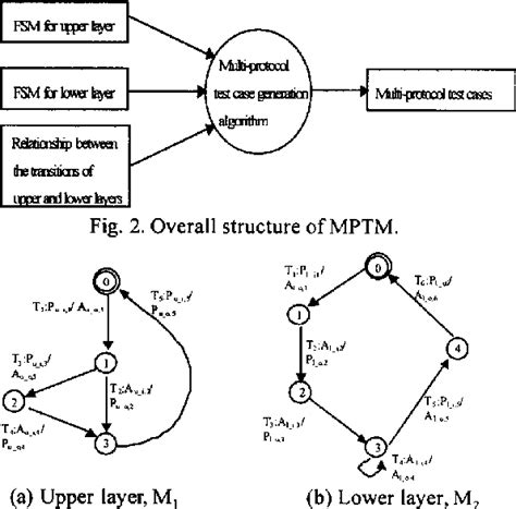 Figure 1 From Automatic Test Case Generation Using Multi Protocol Test Method Semantic Scholar