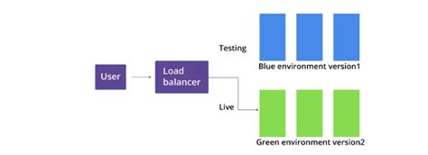 Various Categories Of Software Deployment Strategies Part 1 By Rushikesh Mahindrakar May