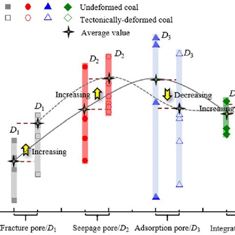 Fractal Dimensions Of Micro Pores And Integrated Fractal Dimension Of Download Scientific