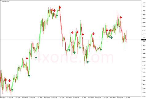 Ema Crossover Signal Indicator 4xone